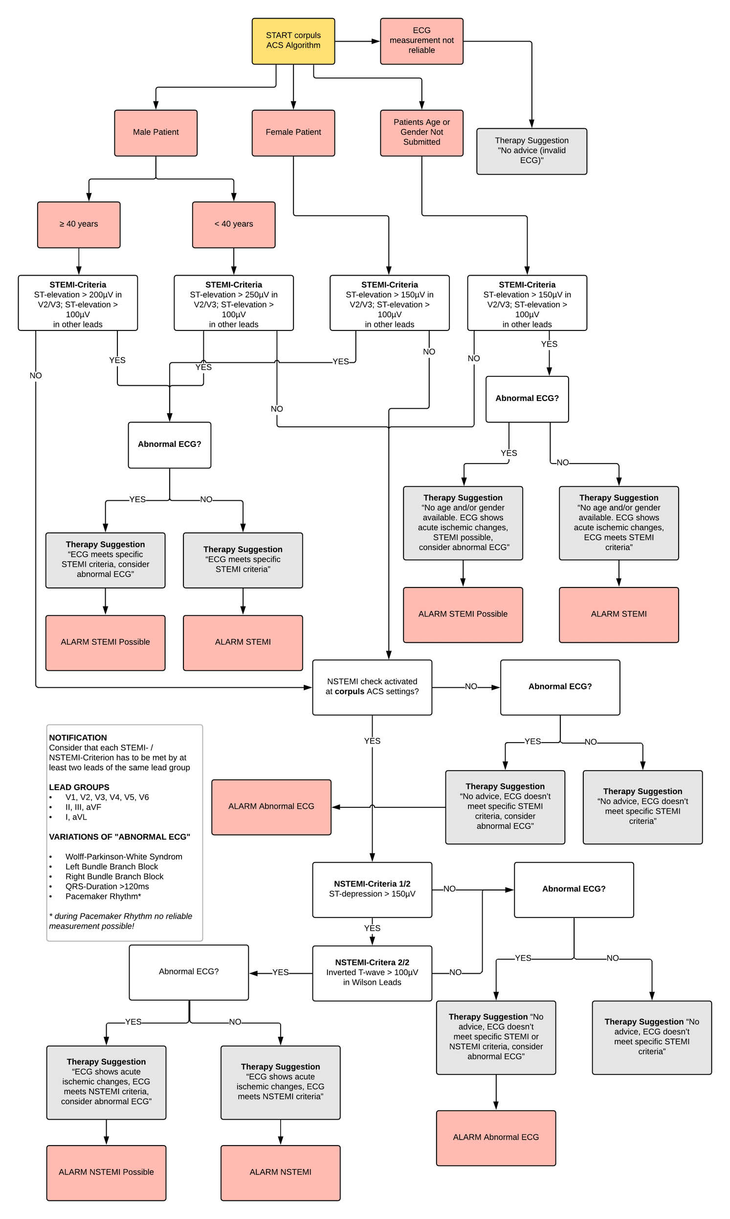 Ever wondered how the ECG algorithms work?